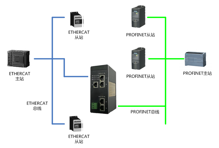 PROFINET转ETHERCAT网关_赛思特(北京)自动化科技有限公司
